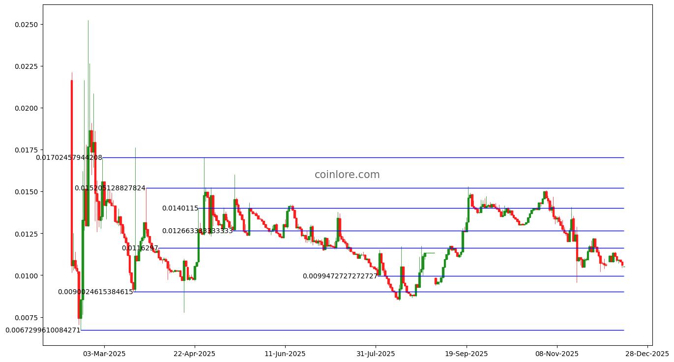 DIAM Support and resistance levels