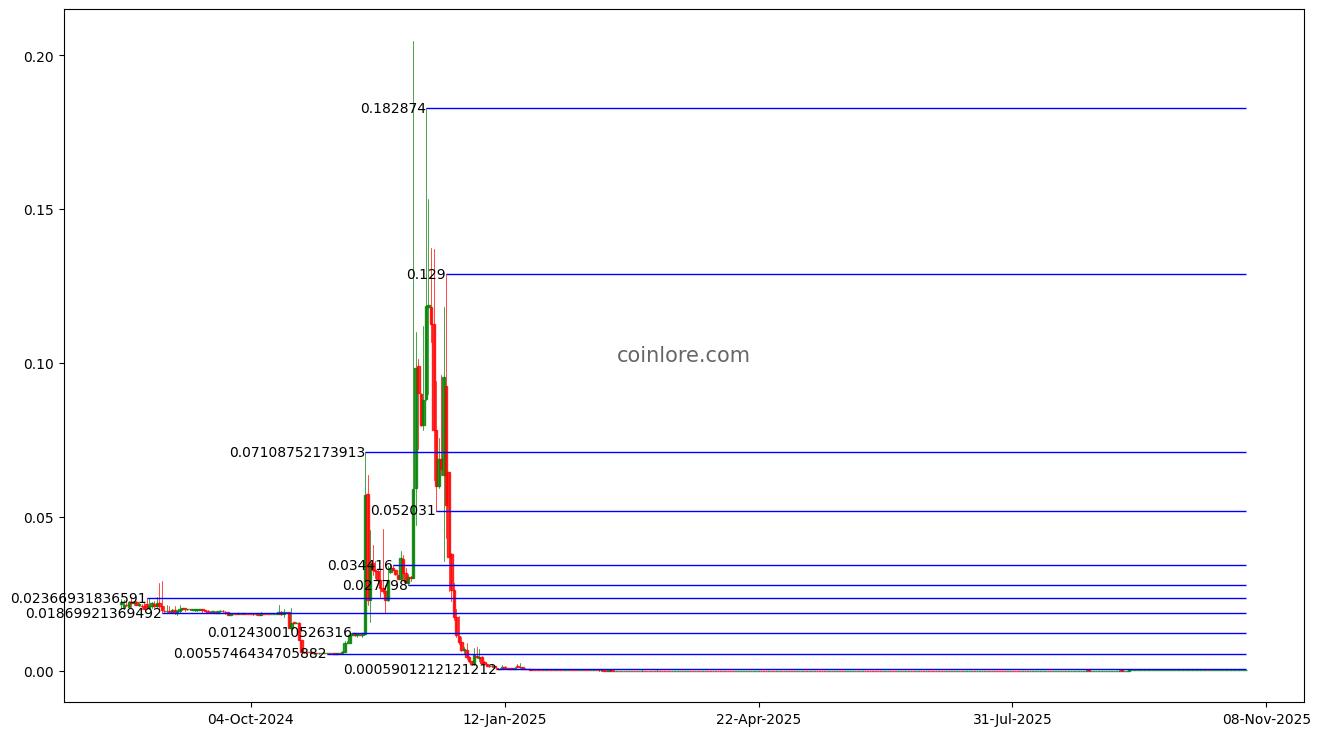 Diamond Castle Support and resistance levels