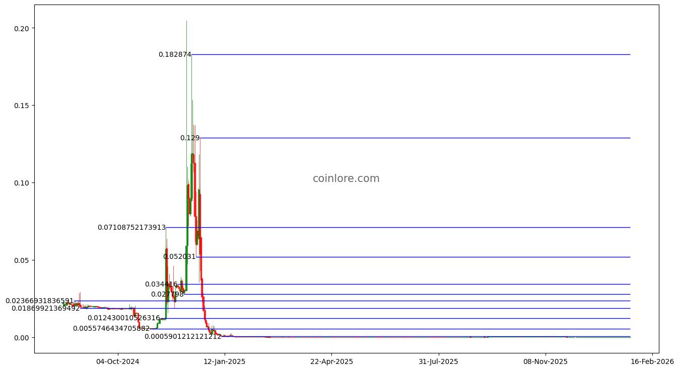 Diamond Castle уровни поддержки и сопротивления