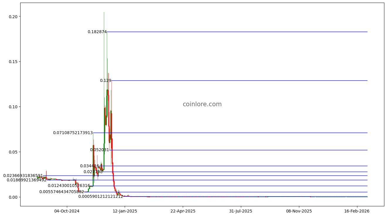 Diamond Castle уровни поддержки и сопротивления