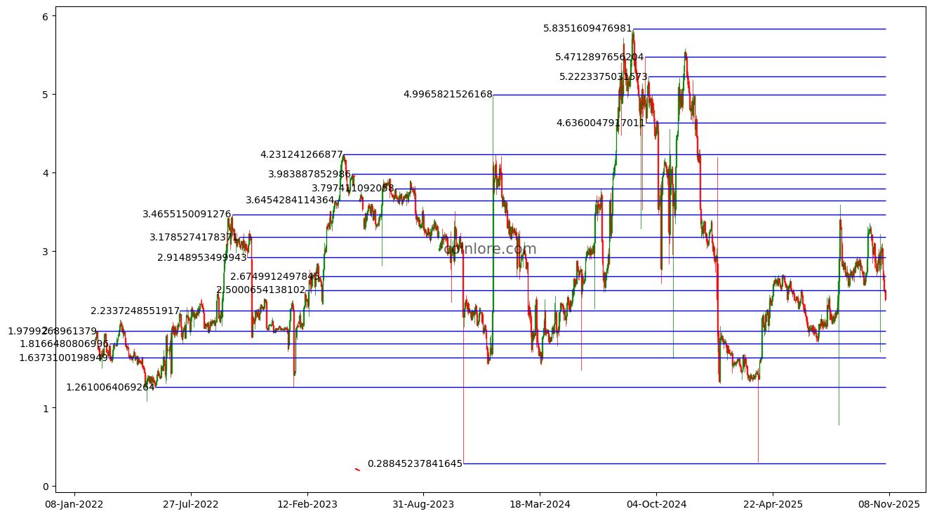 Diamond Support- und Widerstandsniveaus