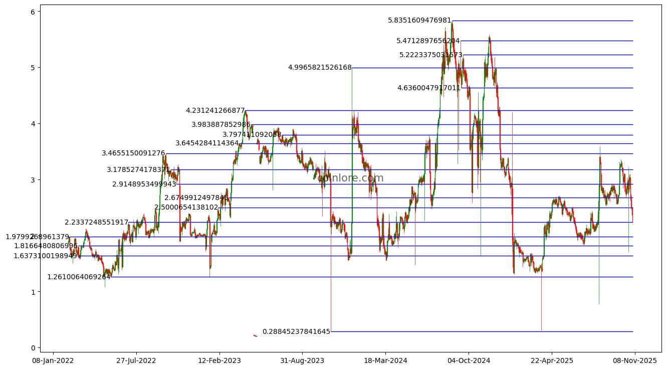 Niveles de soporte y de resistencia de Diamond