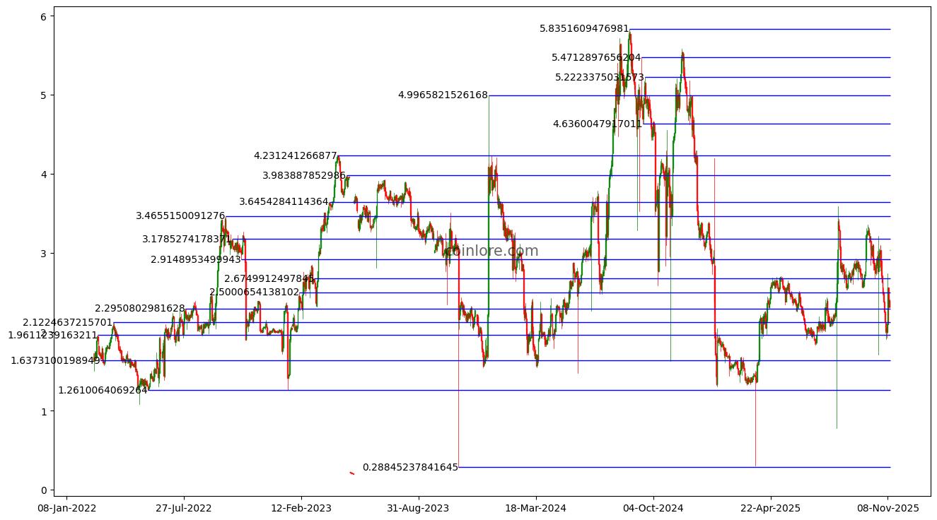 Diamond Support and resistance levels