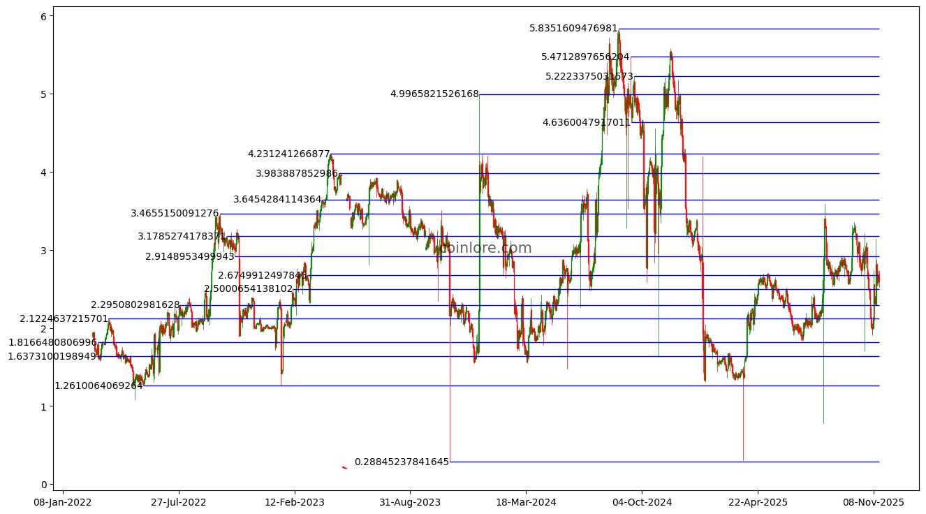 Diamond Support and resistance levels