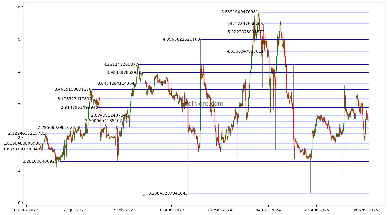 Diamond Support and resistance levels