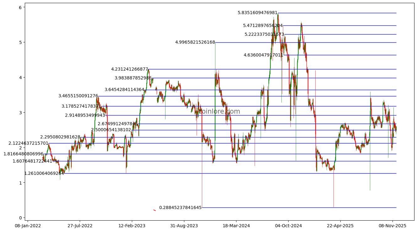 Diamond Support and resistance levels