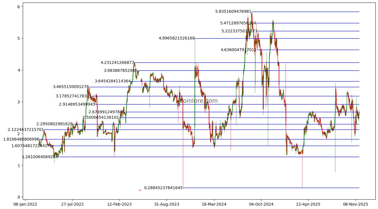 Diamond Support and resistance levels