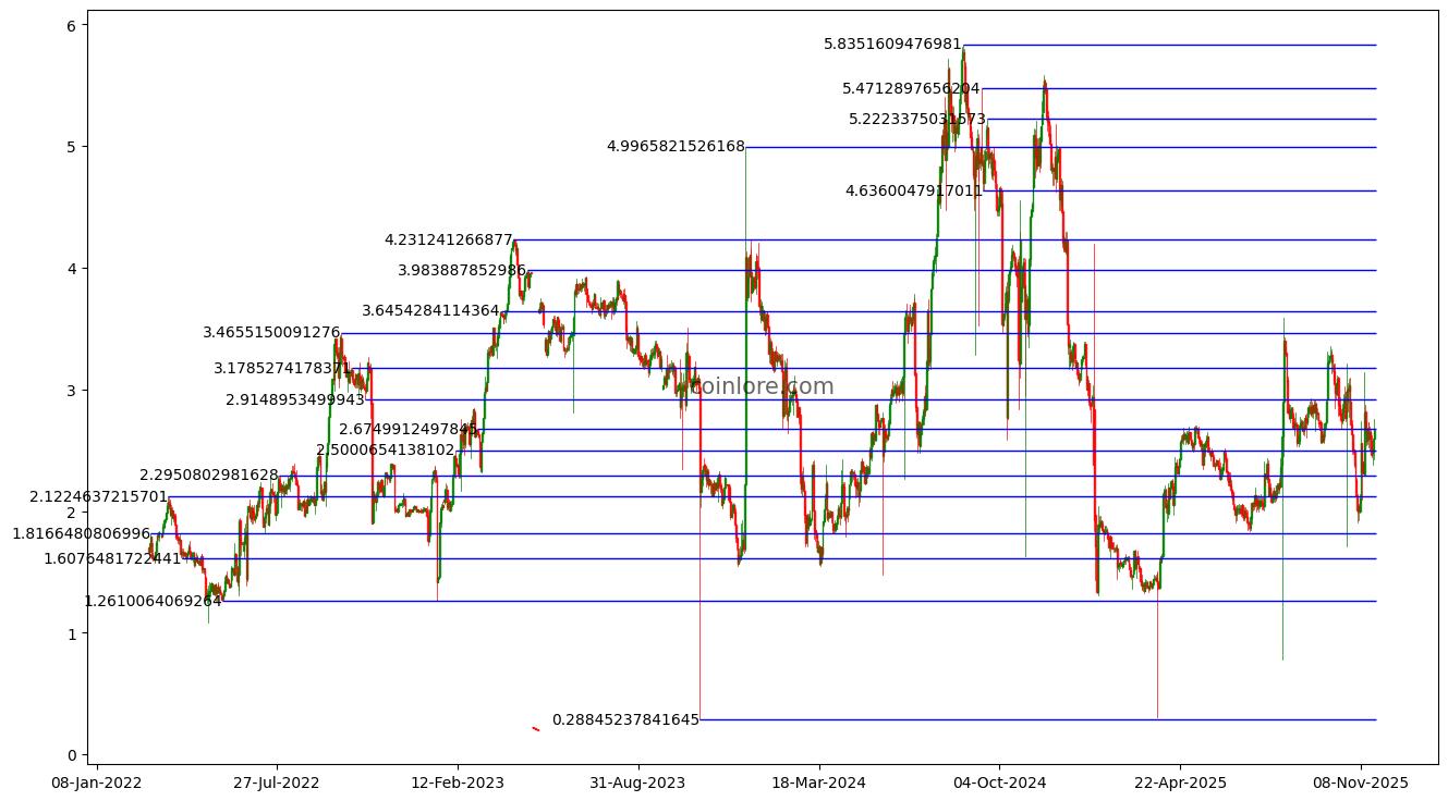 Diamond Support and resistance levels