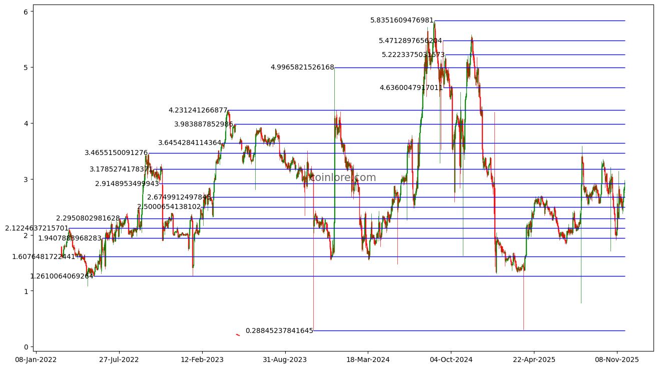 Diamond Support and resistance levels