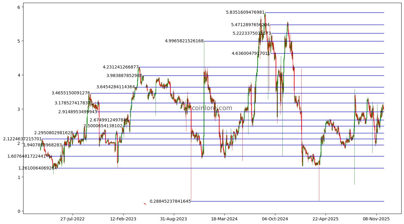 Diamond Support and resistance levels