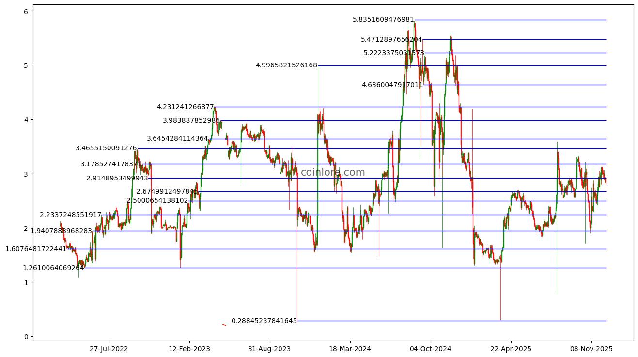 Diamond Support and resistance levels