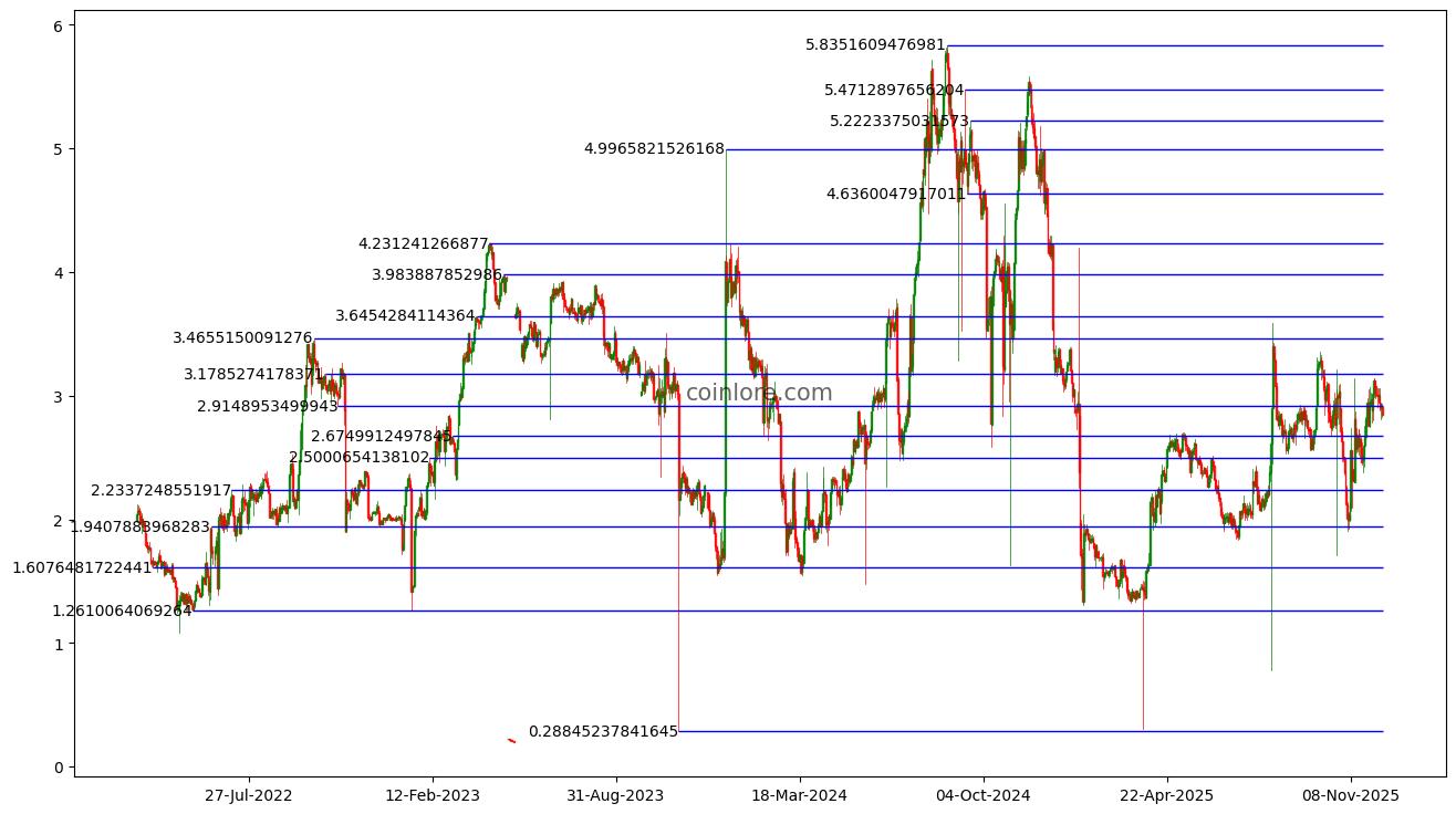 Diamond Support and resistance levels