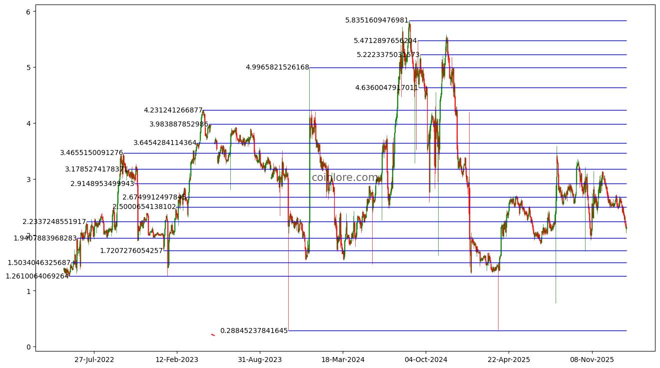 Niveles de soporte y de resistencia de Diamond