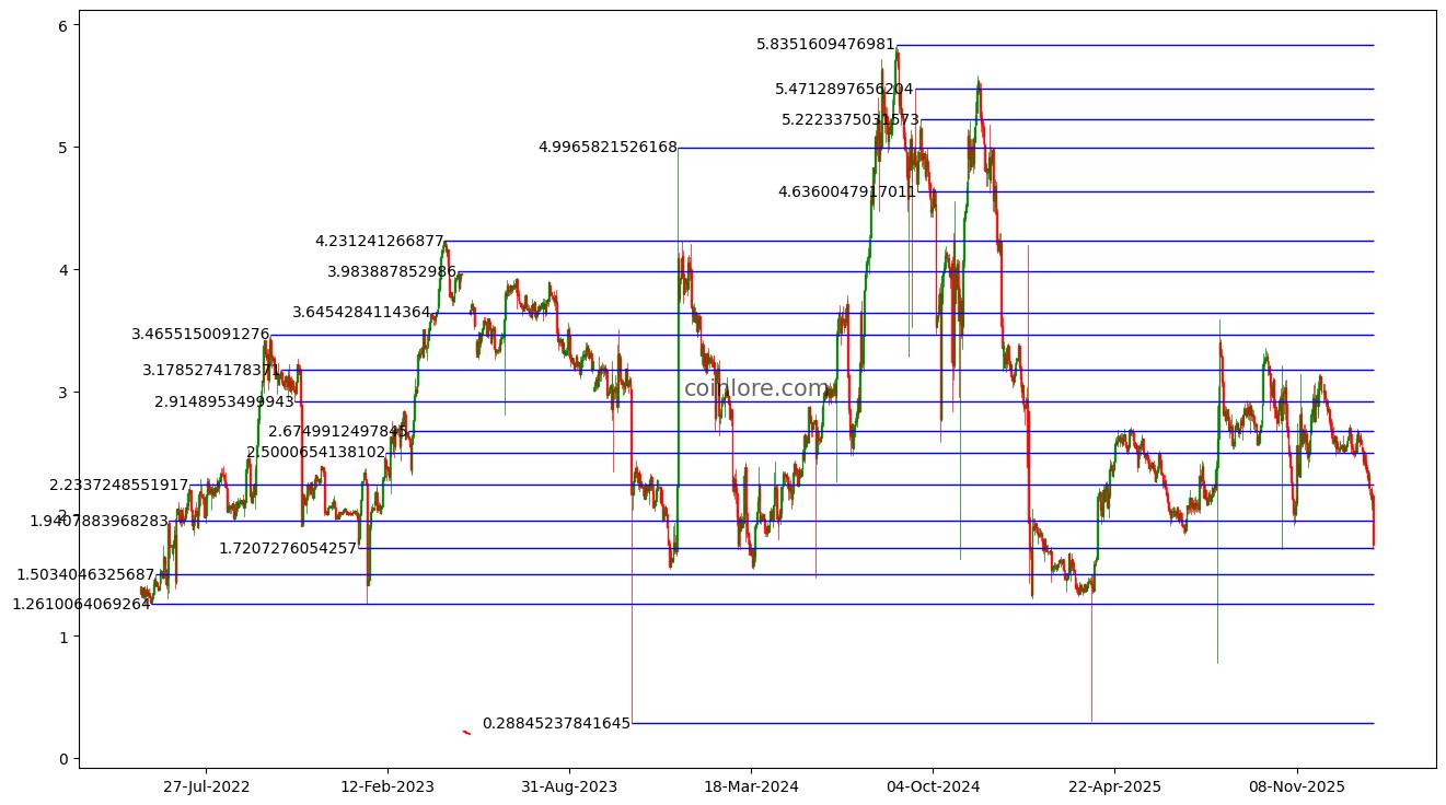 Diamond уровни поддержки и сопротивления