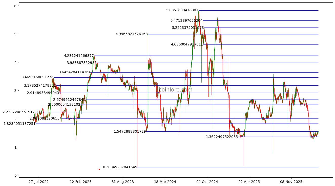 Niveles de soporte y de resistencia de Diamond
