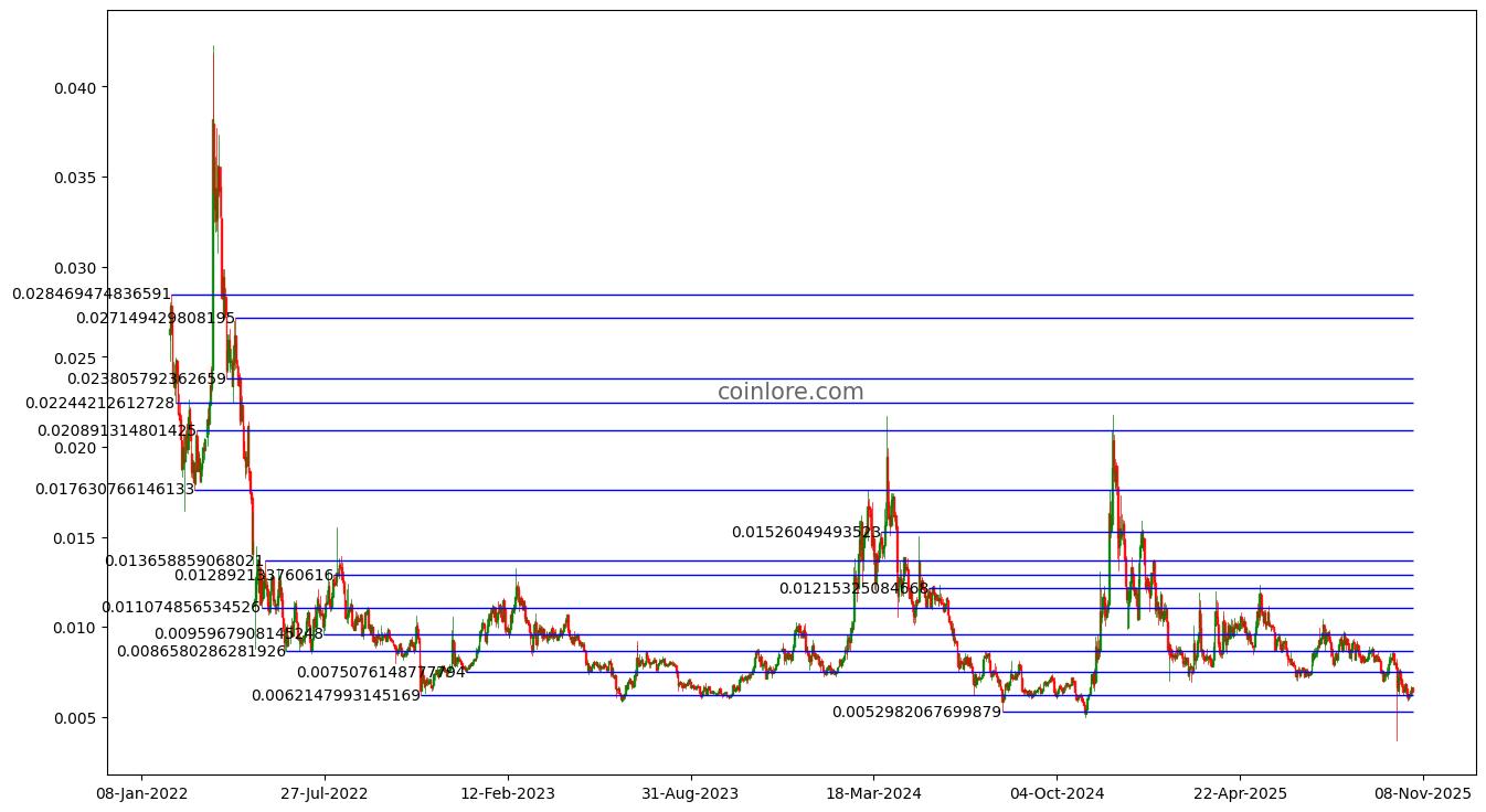 DigiByte уровни поддержки и сопротивления