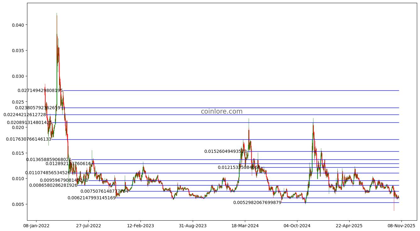 DigiByte Destek ve Direnç Seviyeleri