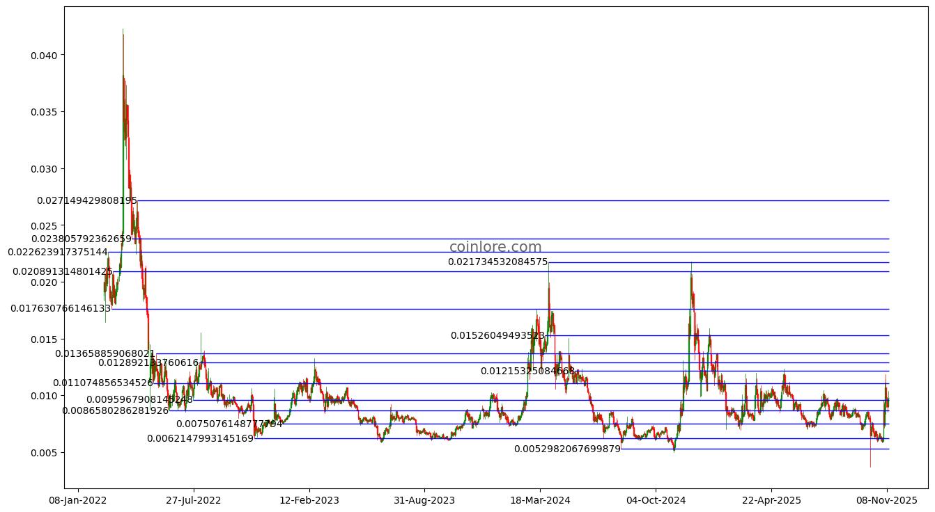 DigiByte Support and resistance levels
