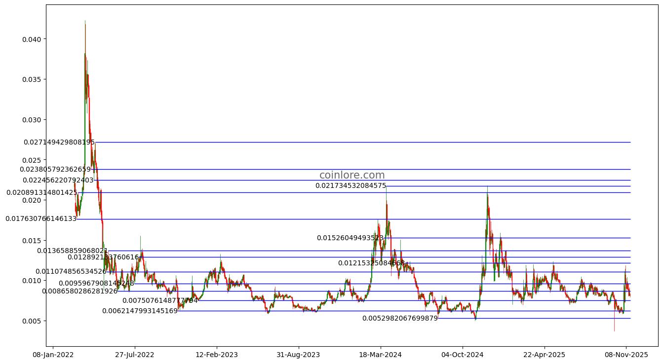 DigiByte Support and resistance levels
