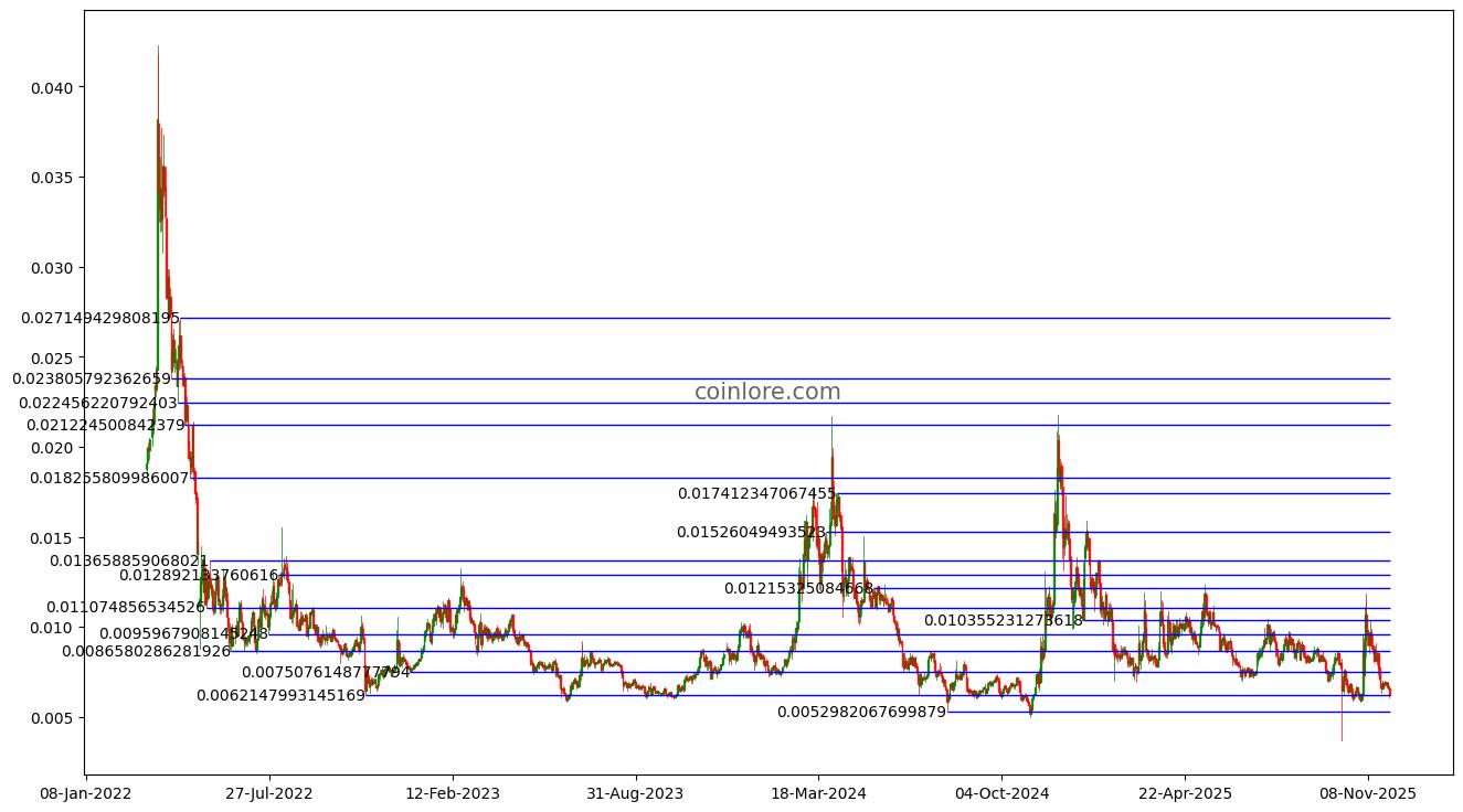 DigiByte Support and resistance levels