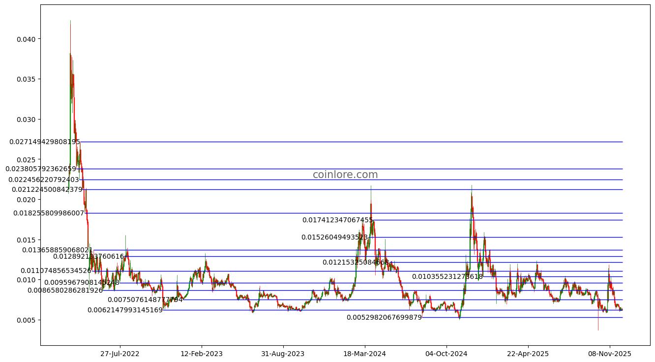 DigiByte Support and resistance levels
