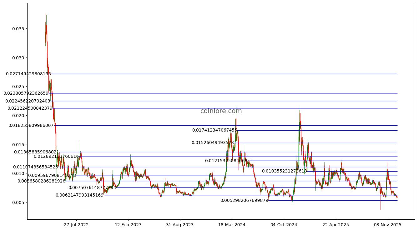 DigiByte Destek ve Direnç Seviyeleri