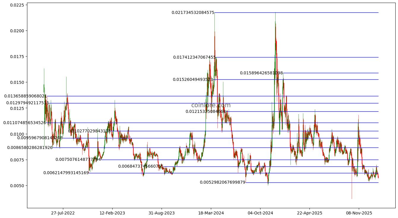 DigiByte уровни поддержки и сопротивления