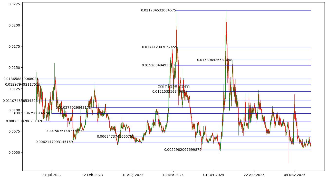 DigiByte Destek ve Direnç Seviyeleri