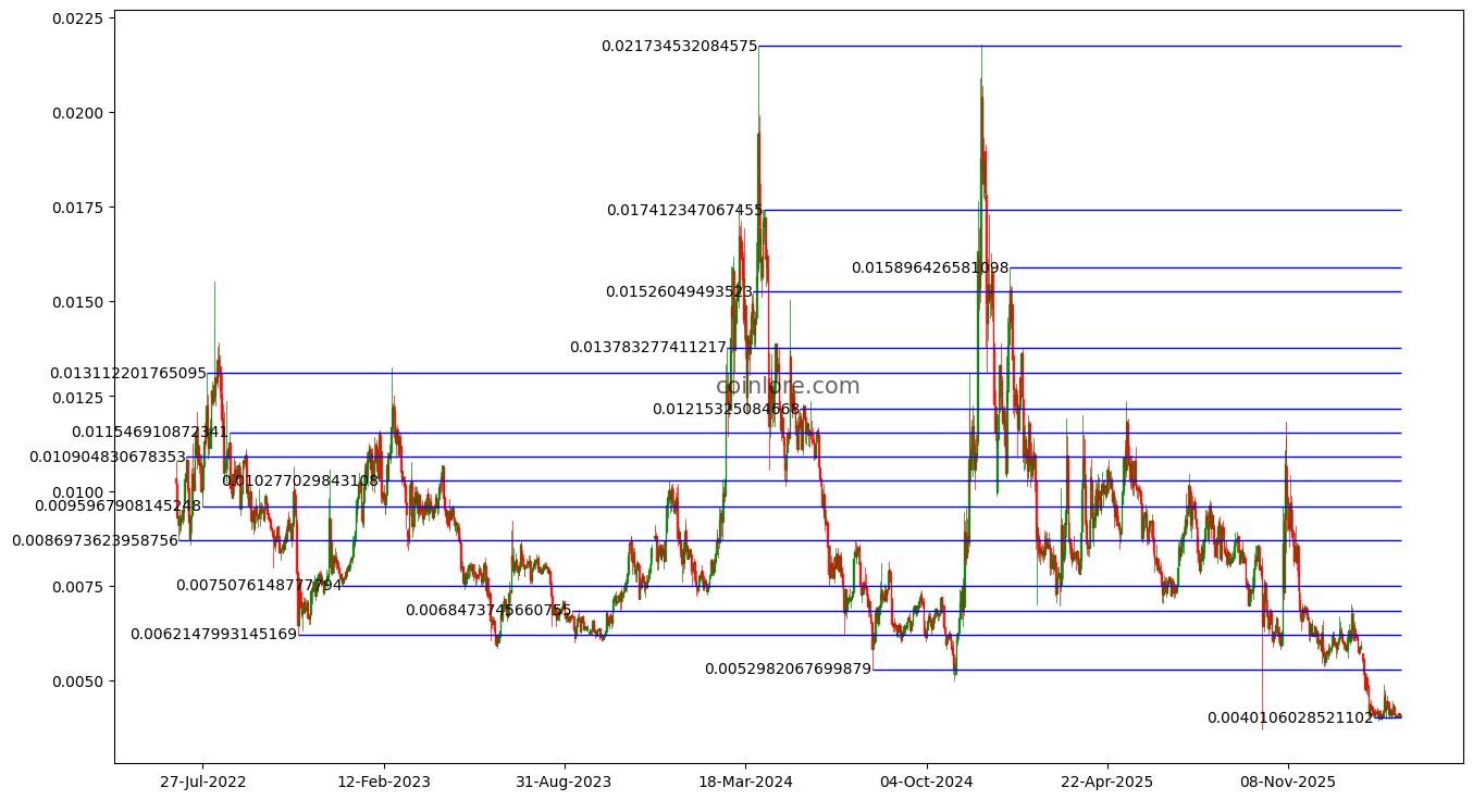 DigiByte уровни поддержки и сопротивления