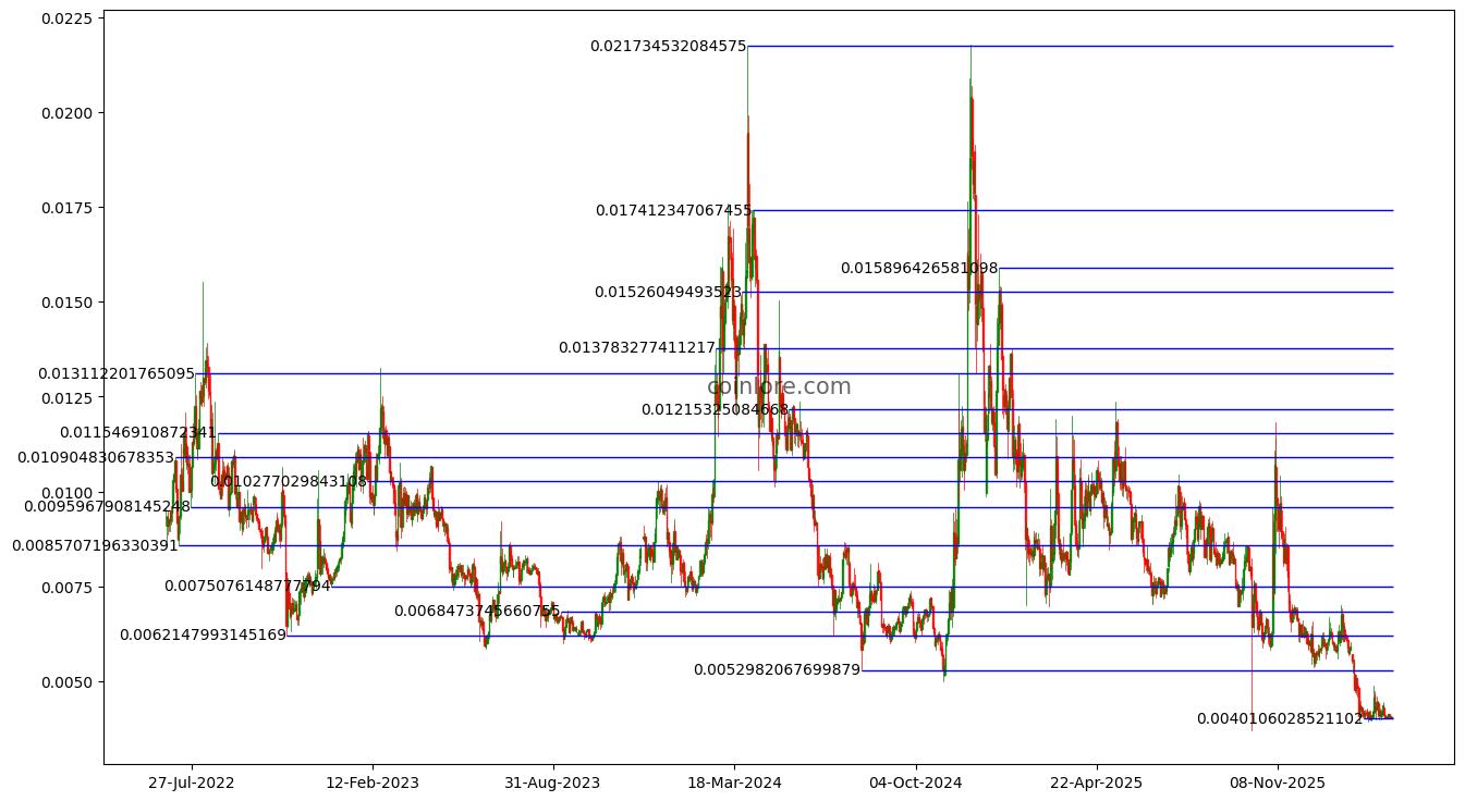 DigiByte Destek ve Direnç Seviyeleri