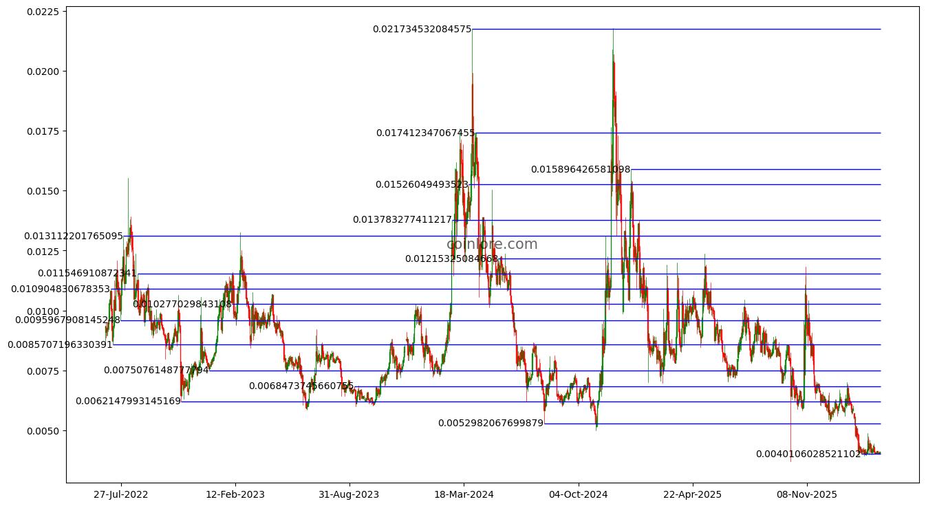 Niveles de soporte y de resistencia de DigiByte