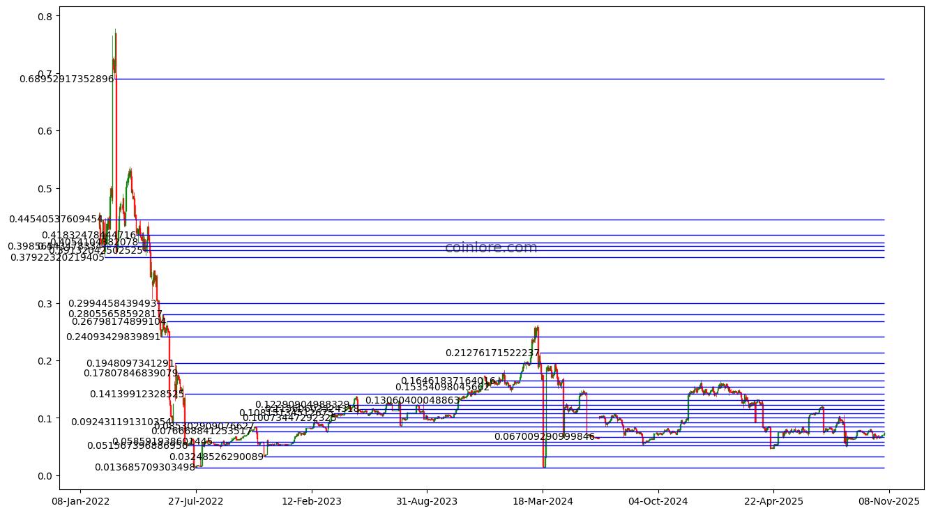 DigiCube Support and resistance levels