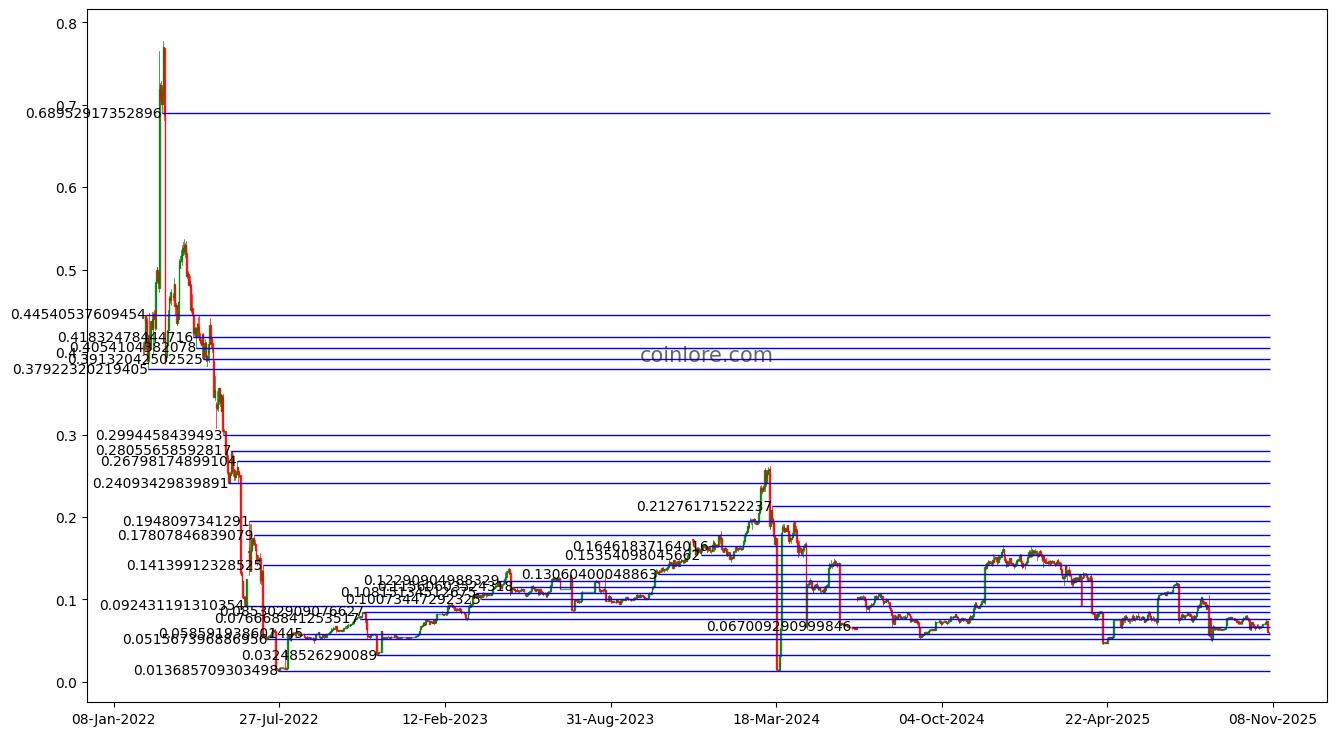 DigiCube Support and resistance levels