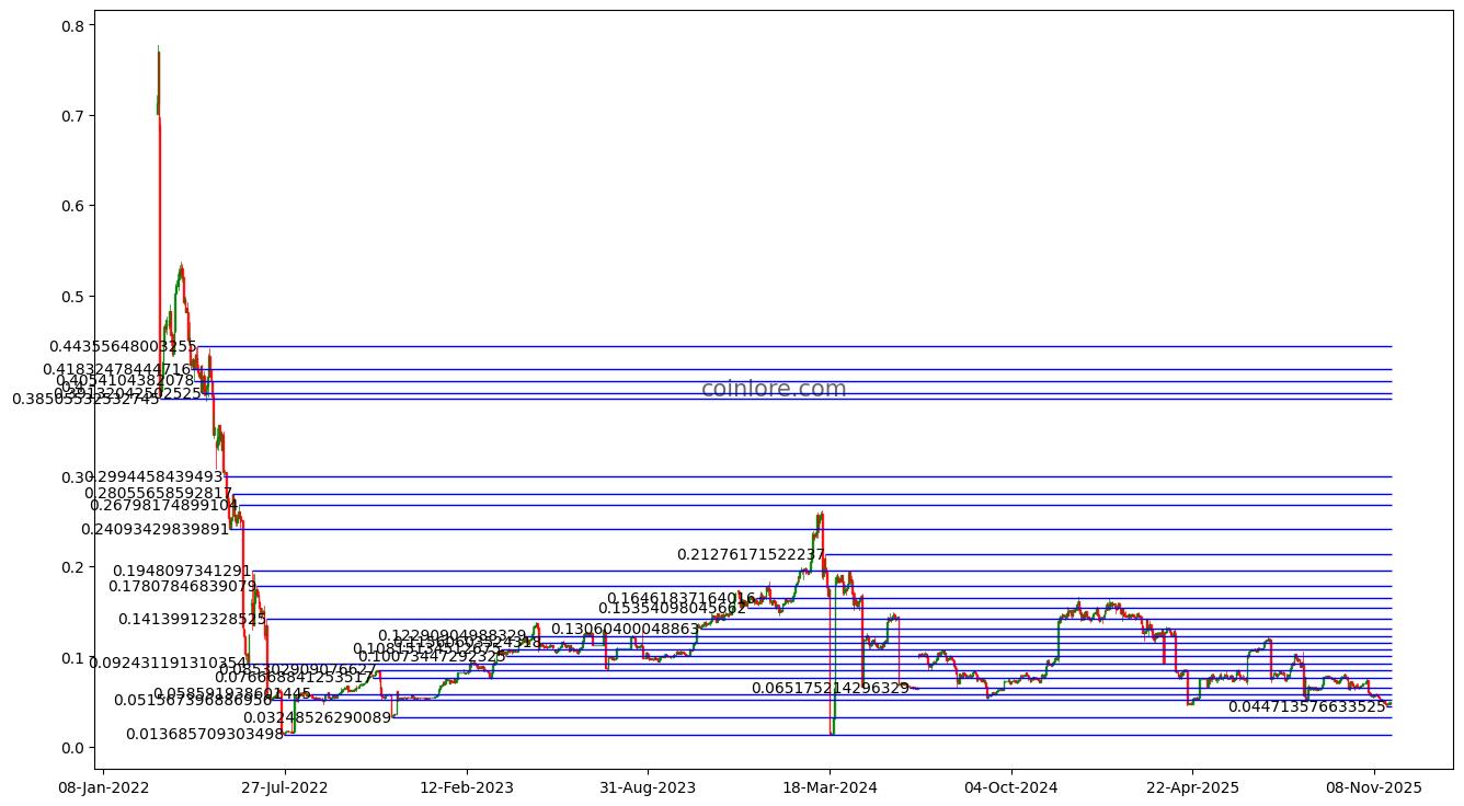DigiCube Support and resistance levels