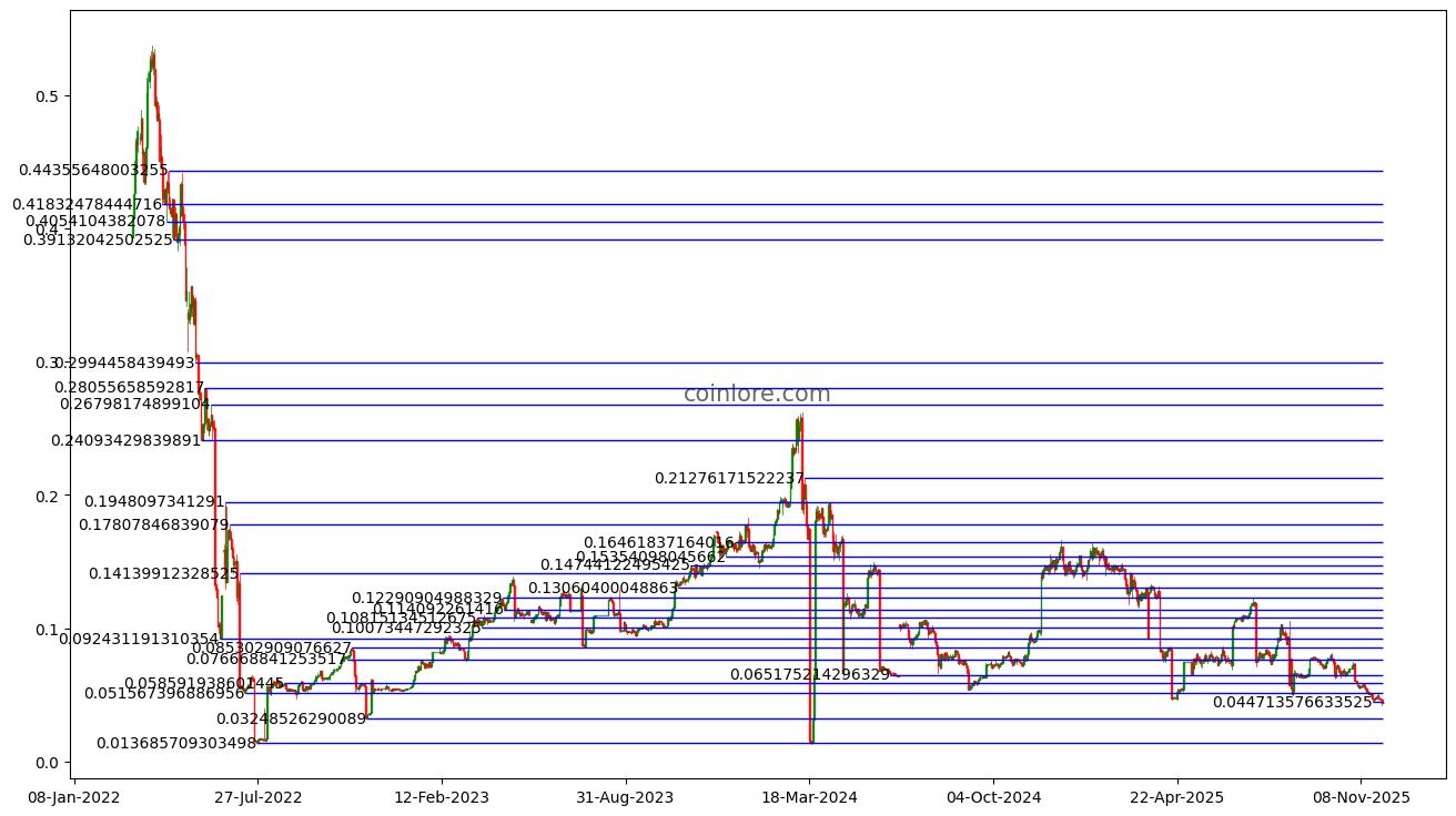 DigiCube Support and resistance levels