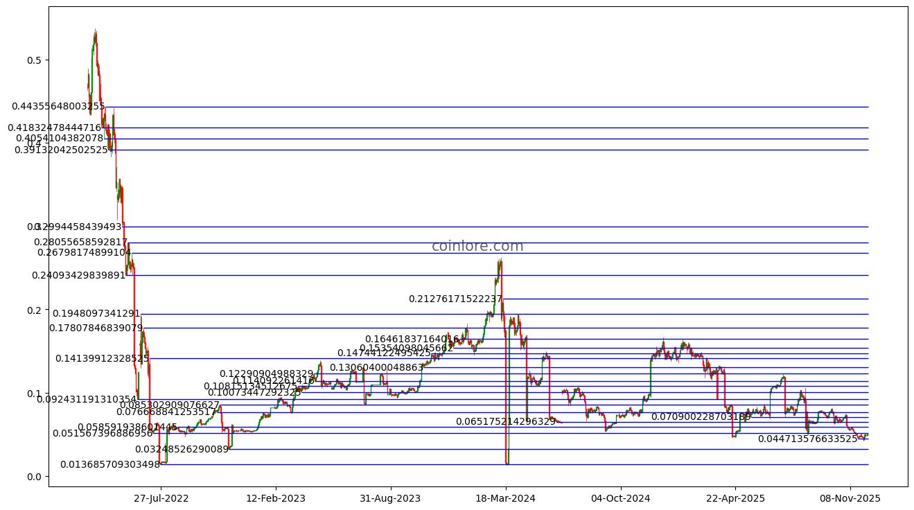 DigiCube Support and resistance levels