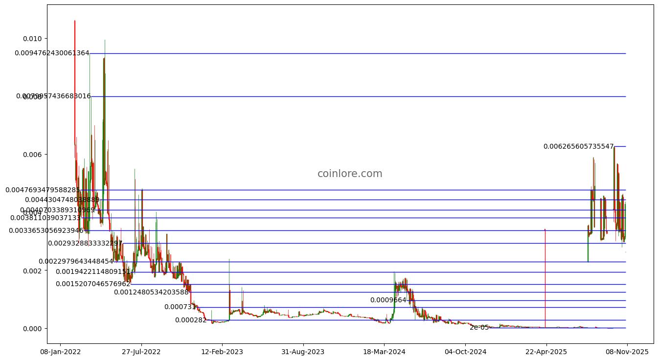 Digitalcoin Support and resistance levels