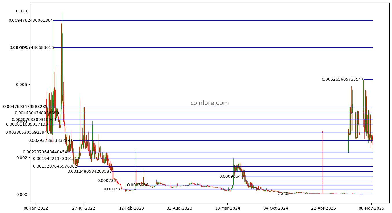 Digitalcoin Support and resistance levels