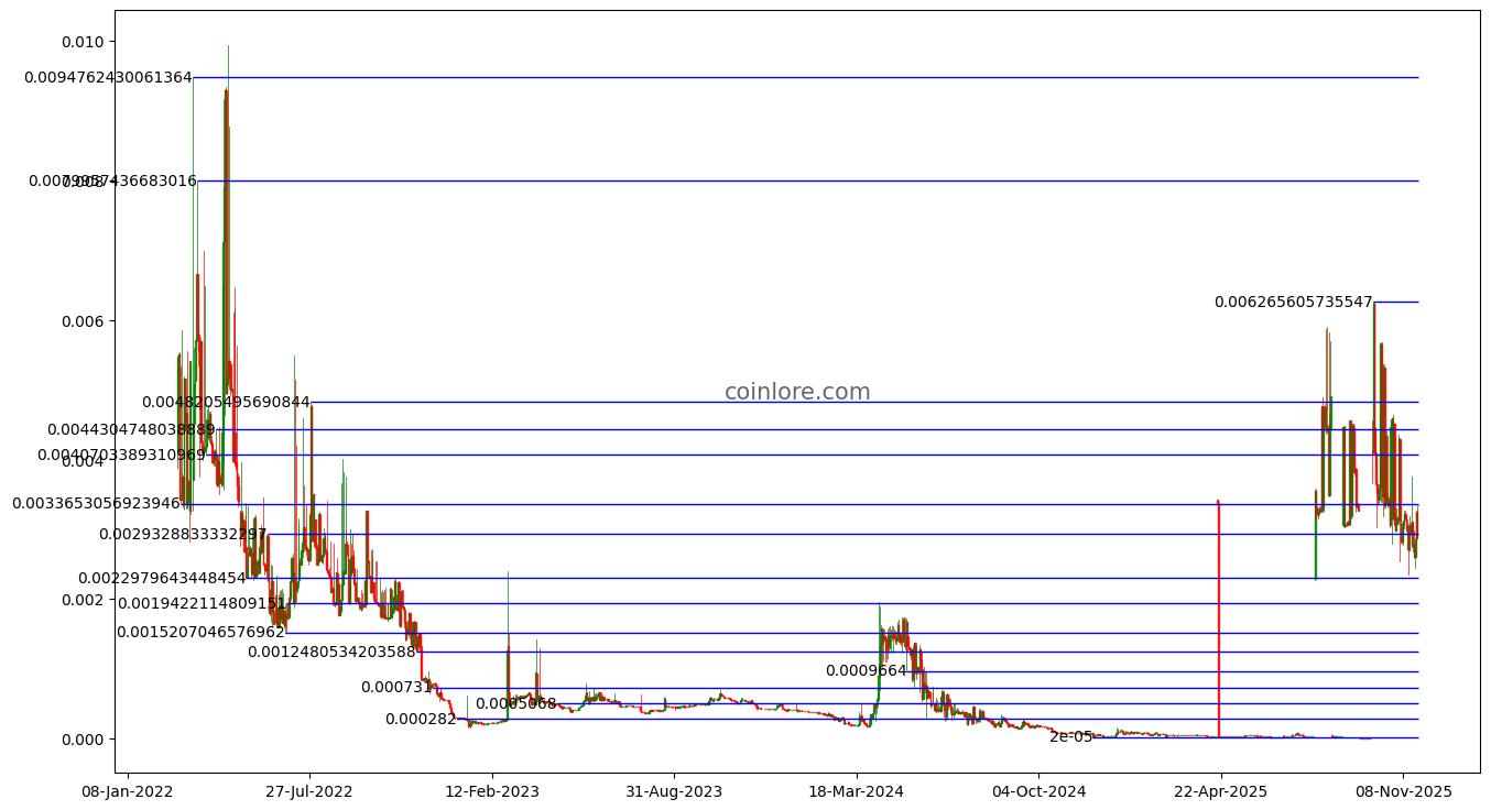 Digitalcoin Support and resistance levels