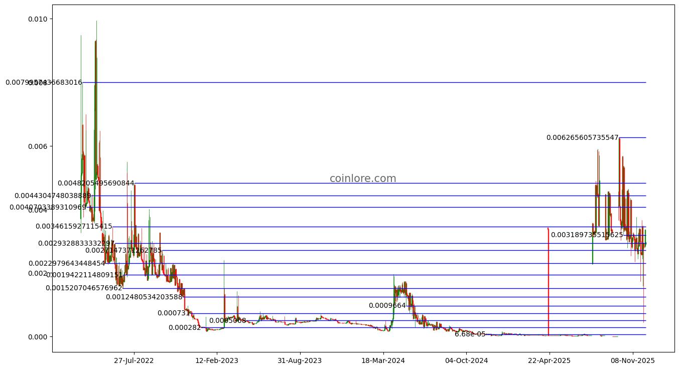 Digitalcoin Support and resistance levels
