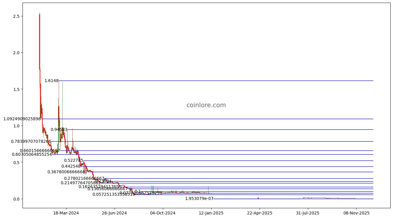 Digiverse Support and resistance levels