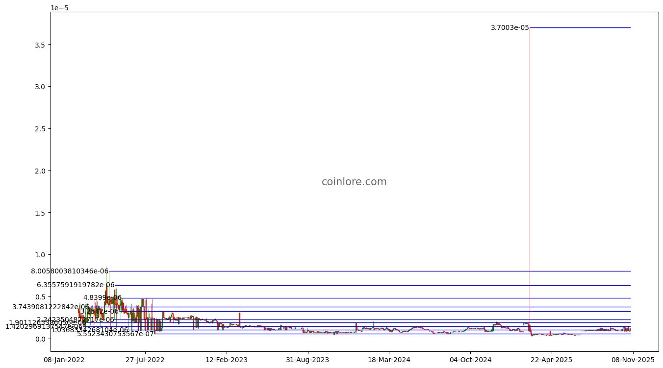 Niveles de soporte y de resistencia de Dimecoin
