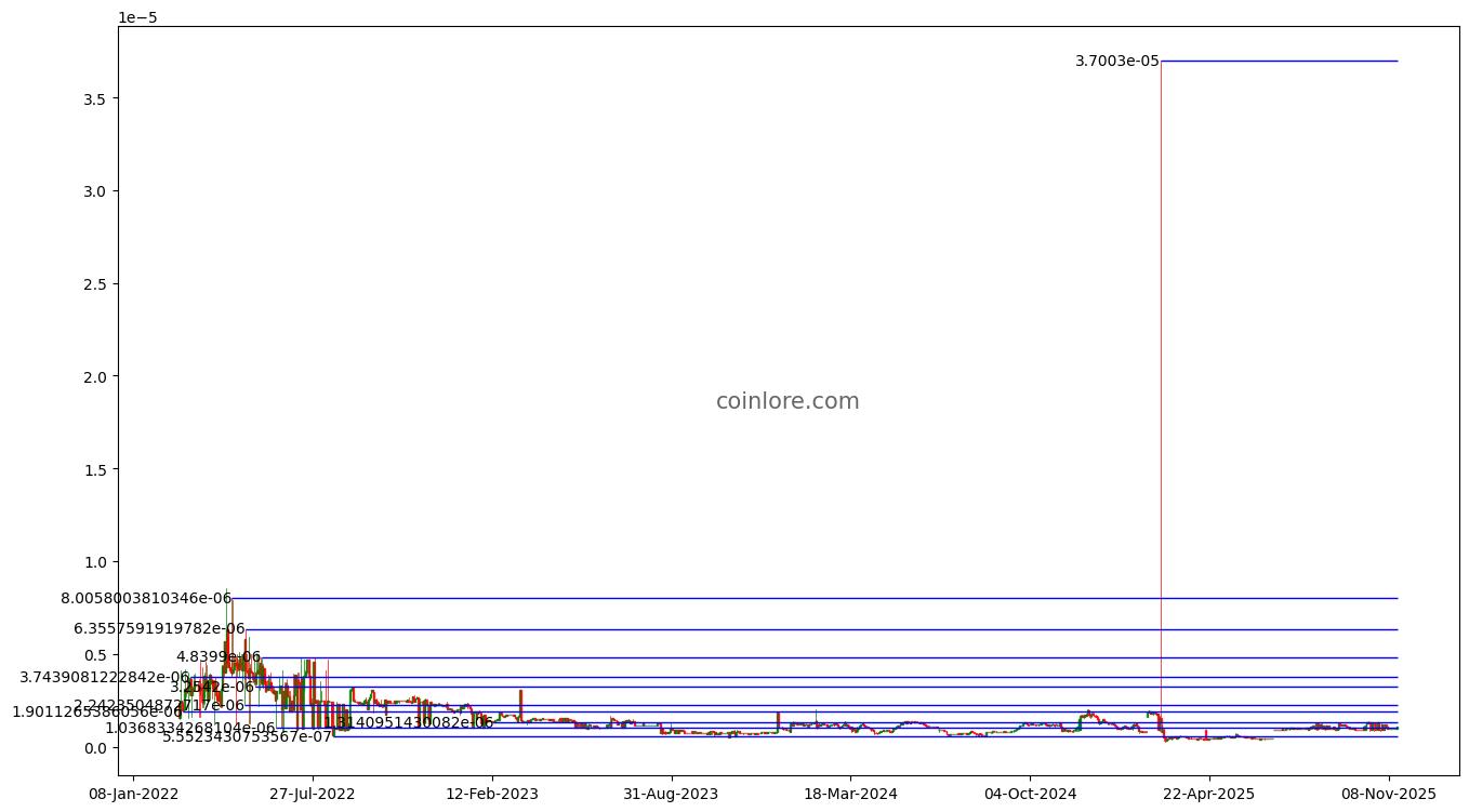 Dimecoin Support and resistance levels