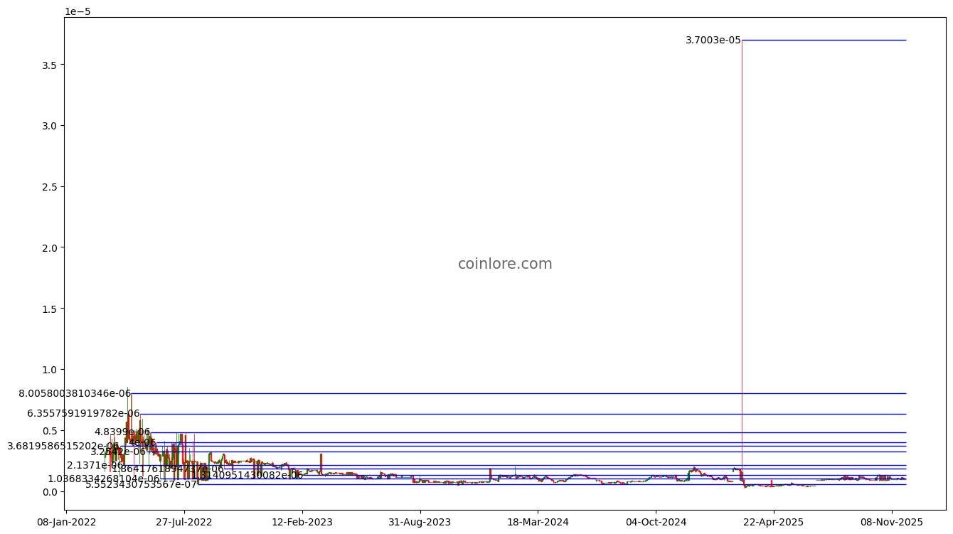 Dimecoin Support and resistance levels