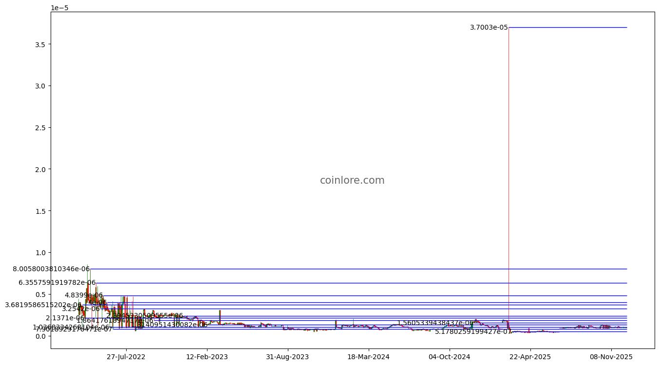 Niveles de soporte y de resistencia de Dimecoin