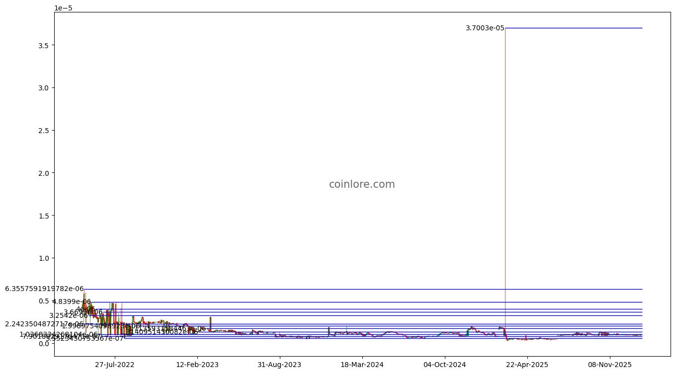 Dimecoin уровни поддержки и сопротивления