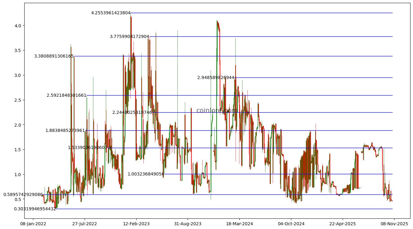Diminutive Coin Support and resistance levels