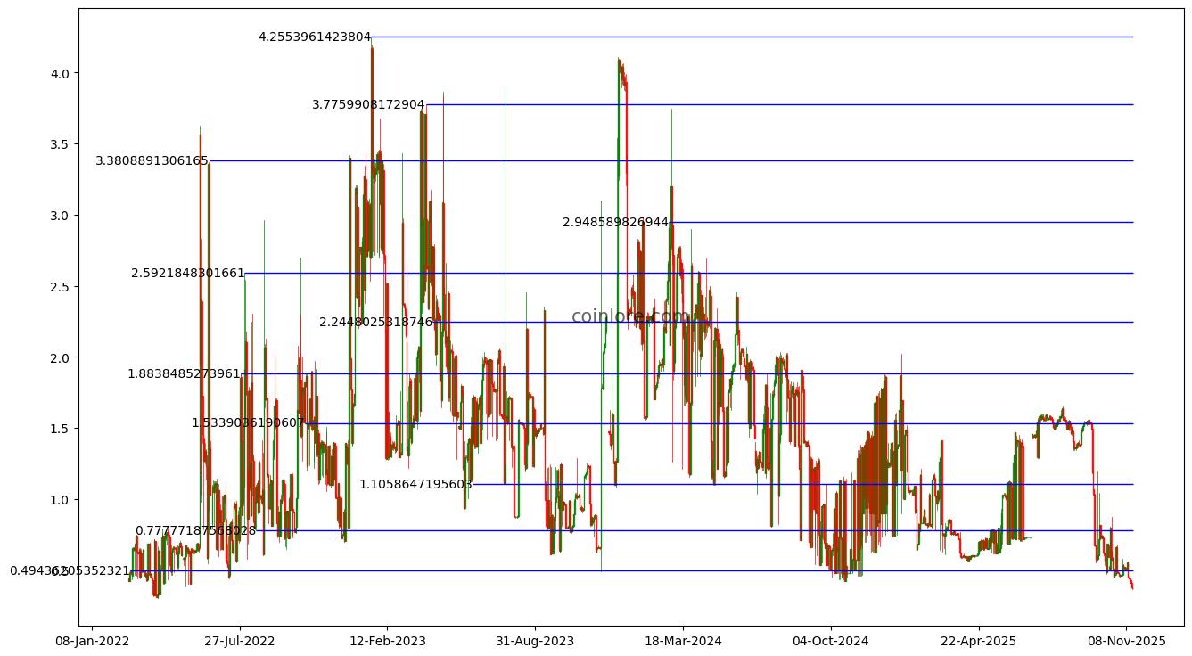 Diminutive Coin Support and resistance levels