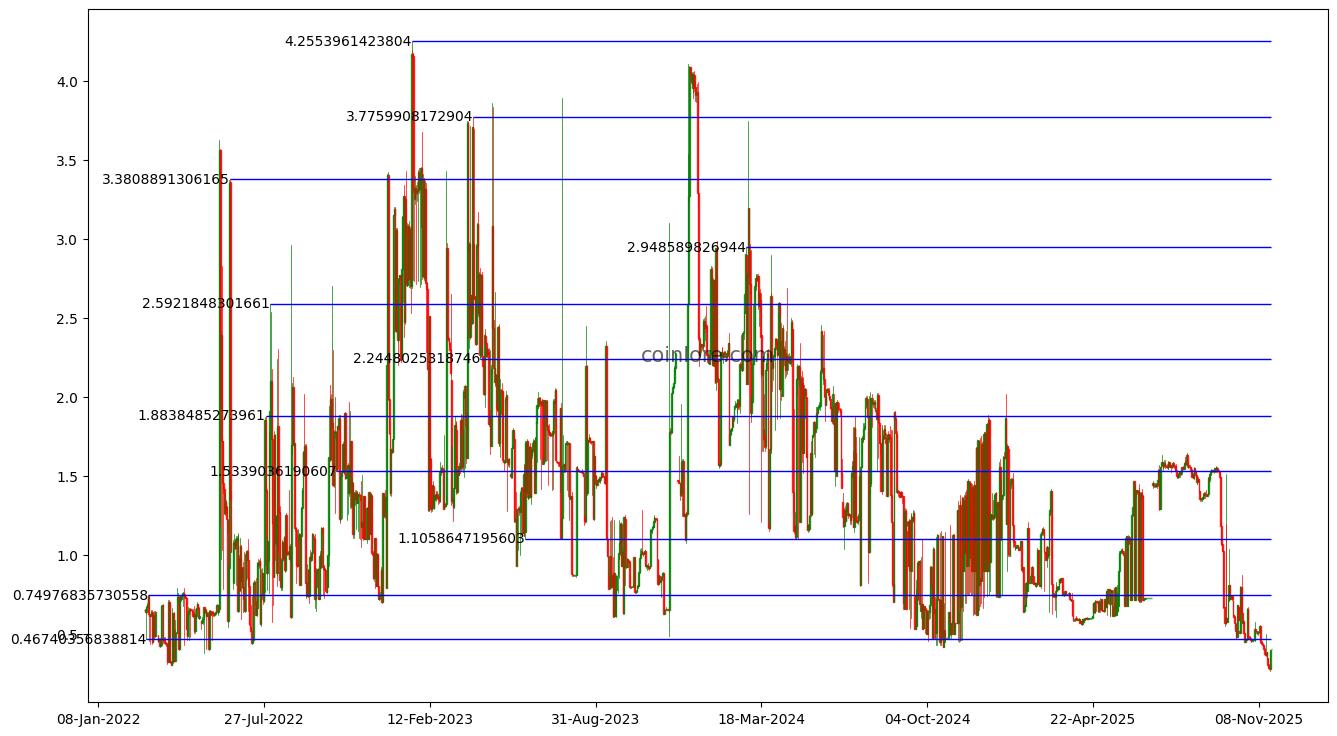Diminutive Coin Support and resistance levels