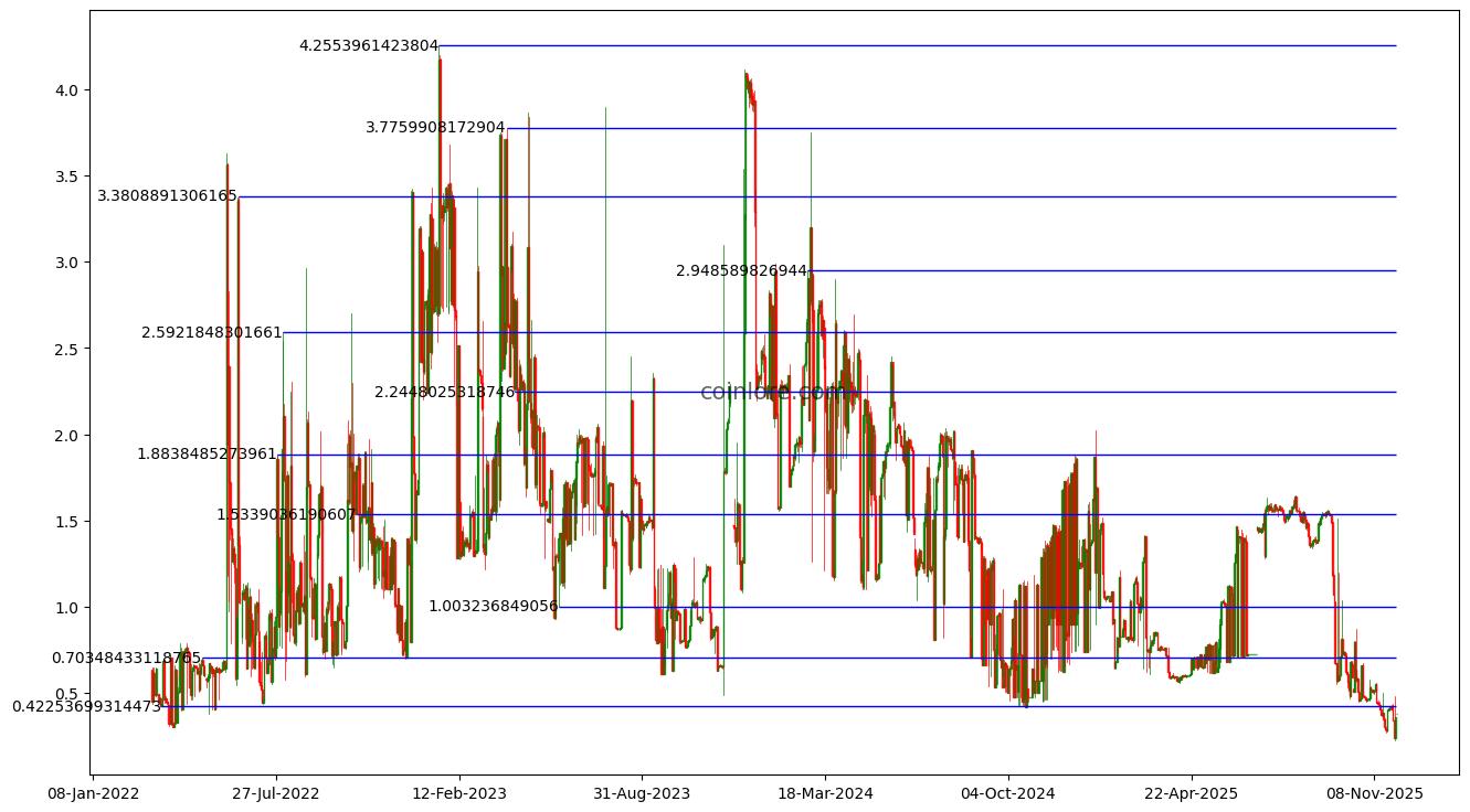 Diminutive Coin Support and resistance levels